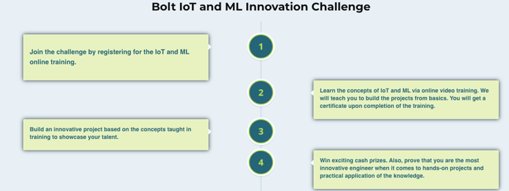 Celebrating Innovation: Bolt IoT's Innovation Challenge 1.0 - Winners